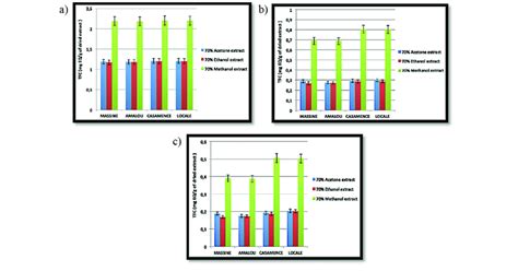 A Effect Of Ultrasonic Assisted Extraction And The Type Of Solvent On Download Scientific