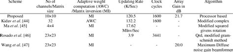 Performance Comparison Of Mvdr With Previous Literature Works Download Scientific Diagram