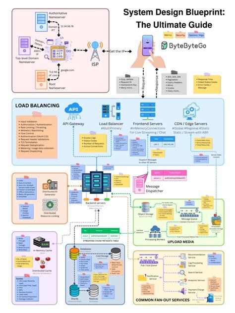 Systemdesign Interviewtips Coding Tauseef Fayyaz