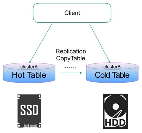 Hbase——冷热分离方案 曹伟雄 博客园