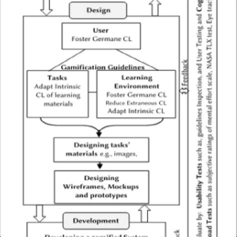 Adaptive Gamification Design Framework Source Adapted From [8] Download Scientific Diagram