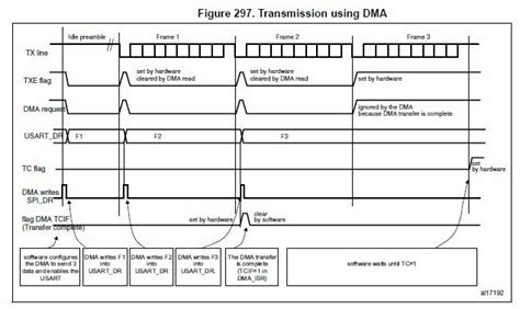 Передача Hal Uart Transmit Dma как узнать когда кончится передача
