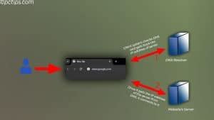 The Best DNS Servers For Faster More Secure Internet