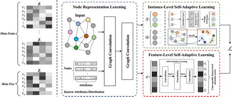 Architecture Of The Proposed Multi Level Self Adaptive Prototypical