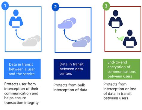 关于数据加密 power platform microsoft learn