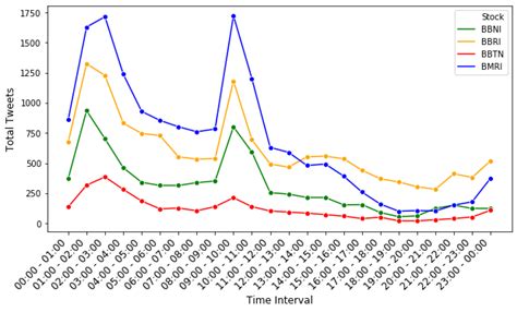 Seaborn Line Plot Marker