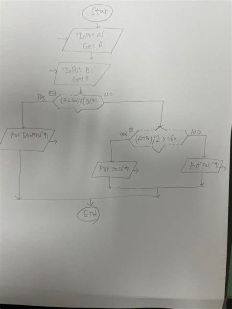 순서도 C언어로 변경하는거 도와주세요 ㅠㅠ 지식in