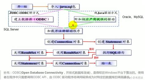 Jdbc视频学习笔记 Csdn博客 Jdbc视频学习笔记 Csdn博客