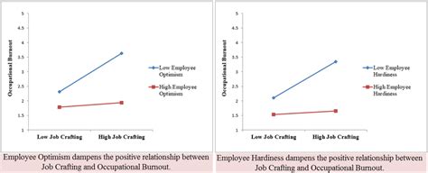 Moderation Interactions Figure 05 Illustrated The Slopes Of The Download Scientific Diagram