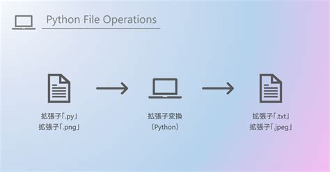 Pythonでファイル拡張子を一気に変換（os And Pathlib）｜hiro