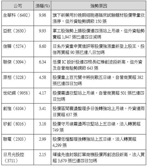 8月28日一分鐘強弱勢股 證券 工商時報