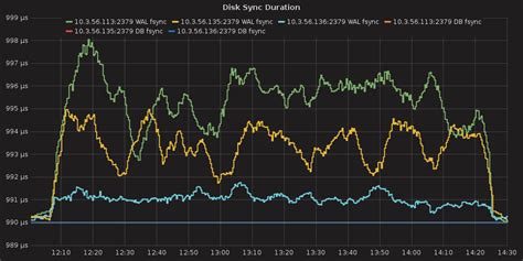 4 Results Of The Etcd Health Tests — Performancedocs 001dev196