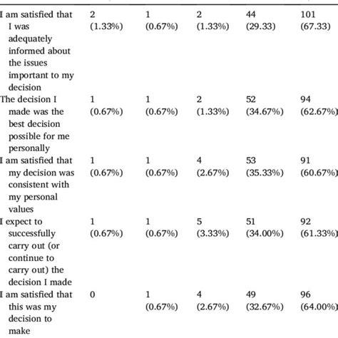Respondent Decisional Satisfaction Scale Presented As N Download Scientific Diagram