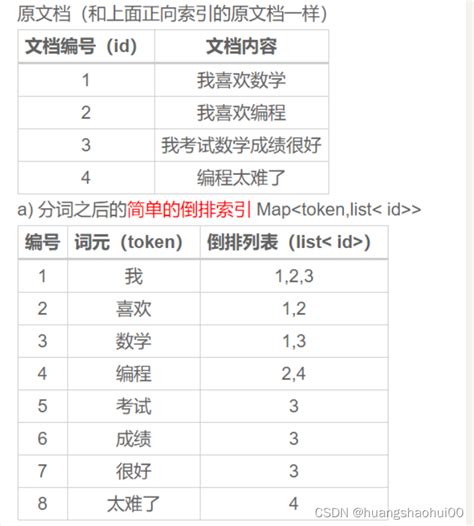 Elasticsearchik分词器实现模糊匹配 Csdn博客