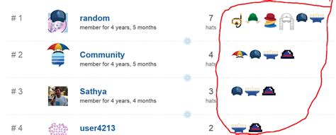 Winter Bash 2013 Leader Board Missing The Tooltip For Hats Meta Stack