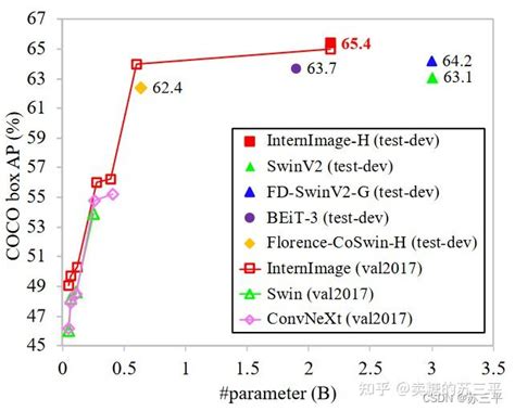 论文笔记：internimage—基于可变形卷积的视觉大模型，超越vit视觉大模型，coco 新纪录 64 5 Map！ 知乎