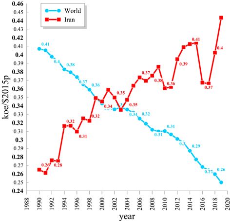 Comparison Of Energy Intensity Trends In Iran And The World Download