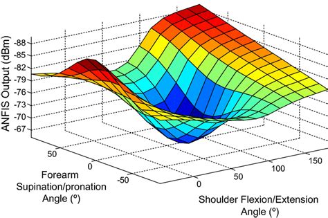 Surface View Of The Mapping Between Two Model Input And The Anfis44