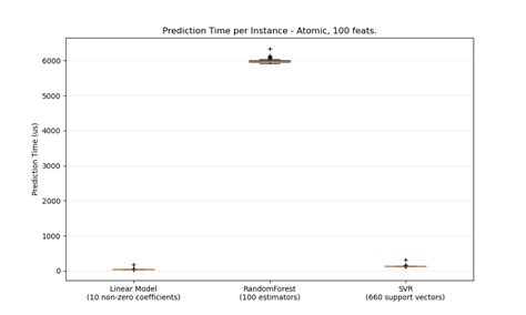 Computational Performance Scikit Learn Dev Documentation