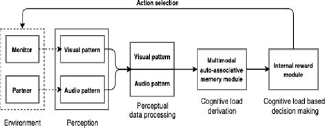 figure 1 from multimodal reinforcement learning for partner specific
