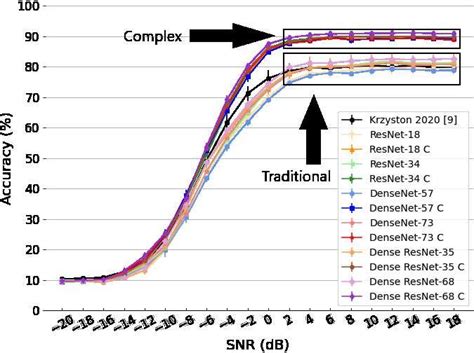 Average Classification Accuracy As A Function Of Snr With Standard