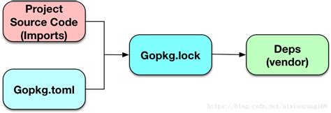 Go 依赖管理工具 Dep 的安装及配置mac Godep Csdn博客