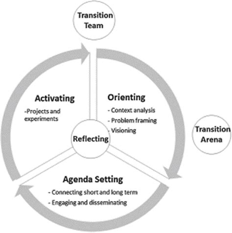 The Transition Management Dynamics 6 Download Scientific Diagram