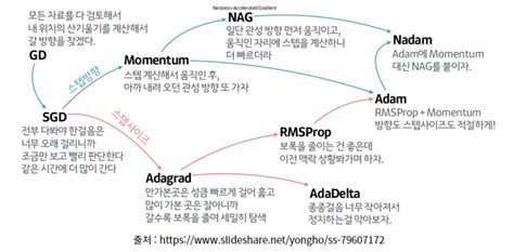 부스트캠프 Pre Cource DeepLearning Intro