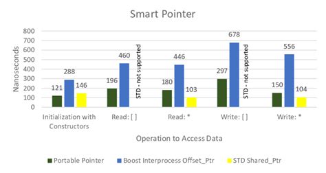 Performance Measurement Of Related Smart Pointer Implementations To