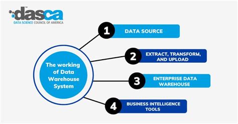 The Working Of Data Warehouse System By Datascience On Deviantart