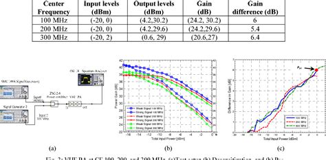 Figure From A Novel Nonlinearity Measure For RF Amplifiers In Jamming Applications Semantic
