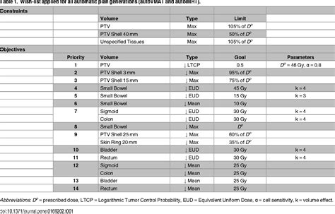 Table 1 From Validation Of Fully Automated Vmat Plan Generation For Library Based Plan Of The