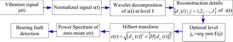 Figure 1 From Induction Motor Bearing Fault Detection Using Wavelet