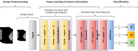 The Architecture Of Deep Cnn Applied To Breast Cancer Detection And Download Scientific Diagram