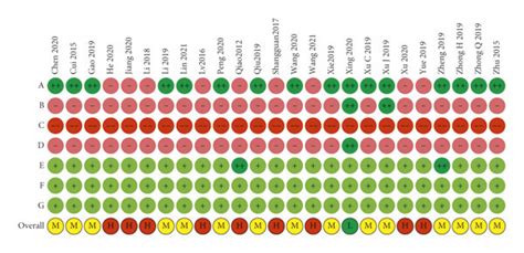 Risk Of Bias Assessment A Random Number Generation B Allocation Download Scientific