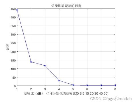 基于ls最小二乘法的无线定位matlab仿真matlabfpga和matlab 2048 Ai社区