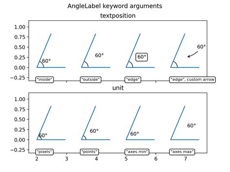 Scale Invariant Angle Label Matplotlib Documentation
