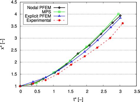 Figure 17 From A Lagrangian Nodal Integration Method For Free Surface Fluid Flows Semantic Scholar