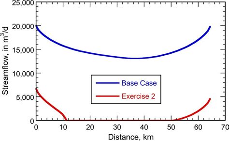 Exercise 2 Solution Lower Ratio Of Streamflow To Pumping Groundwater Resource Development