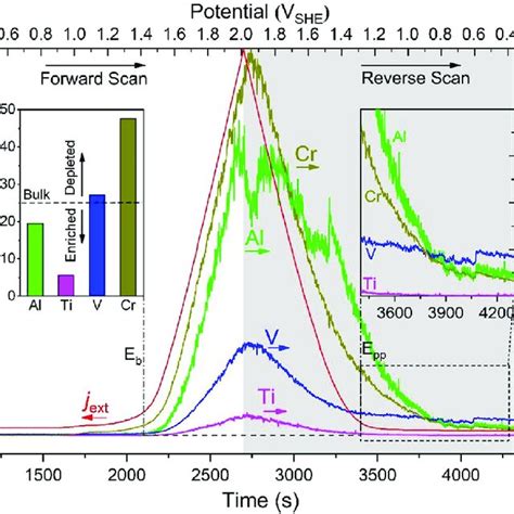 Aesec Cyclic Polarization Curve Revealing Incongruent Dissolution