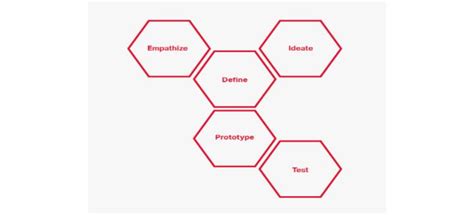 Stanford D Schools Design Thinking Framework Download Scientific