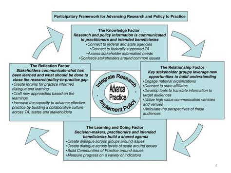 Ppt Participatory Framework Powerpoint Presentation Free Download Id 2677362