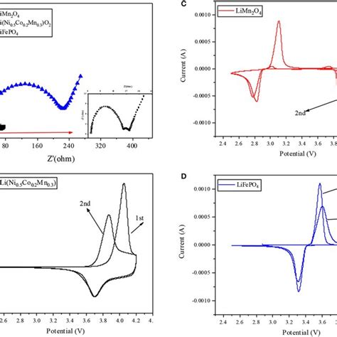 A The Electrochemical Impedance Spectra Of The Three Kinds Of Cathode Download Scientific
