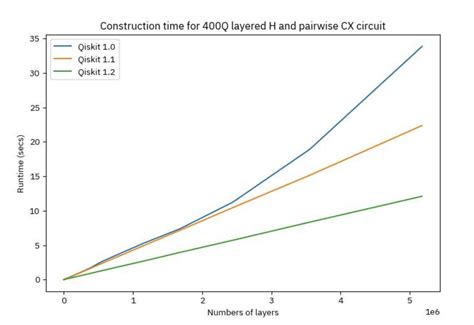Qiskit Sdk V12 Released By Ibm Enhancing Quantum Circuit Optimiza