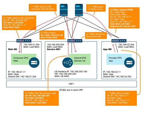 Aci 정책 기반 리디렉션 문제 해결 Cisco