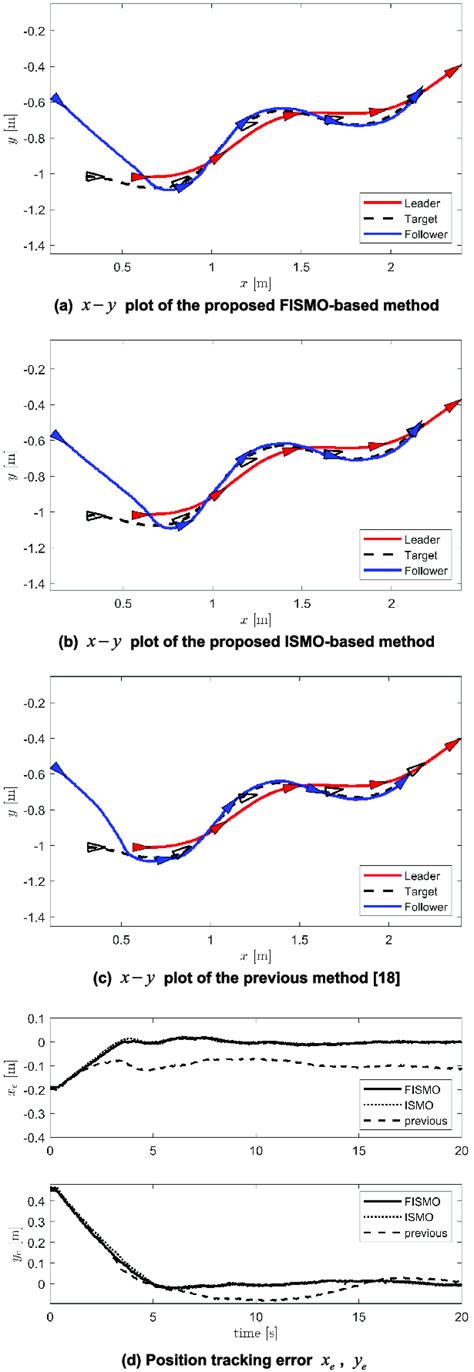 Experimental Results Of The Leader Follower Formation Control Using The