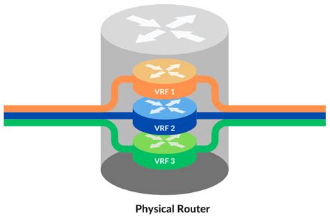 Vrf Vs Vlan Vs Subnet Baeldung On Computer Science