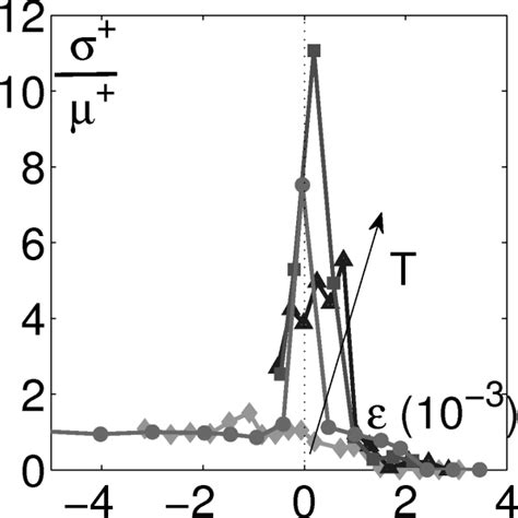 Inverse Average 1μ Top And Standard Deviation Over Average σ μ