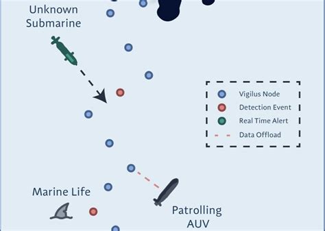 Acoustically Meshed Environmental Sensor Nodes Deployed Ocean Science