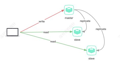 【redis】redis 是如何保证高可用的？（背诵版） redis集群如何保证数据高可用 csdn博客